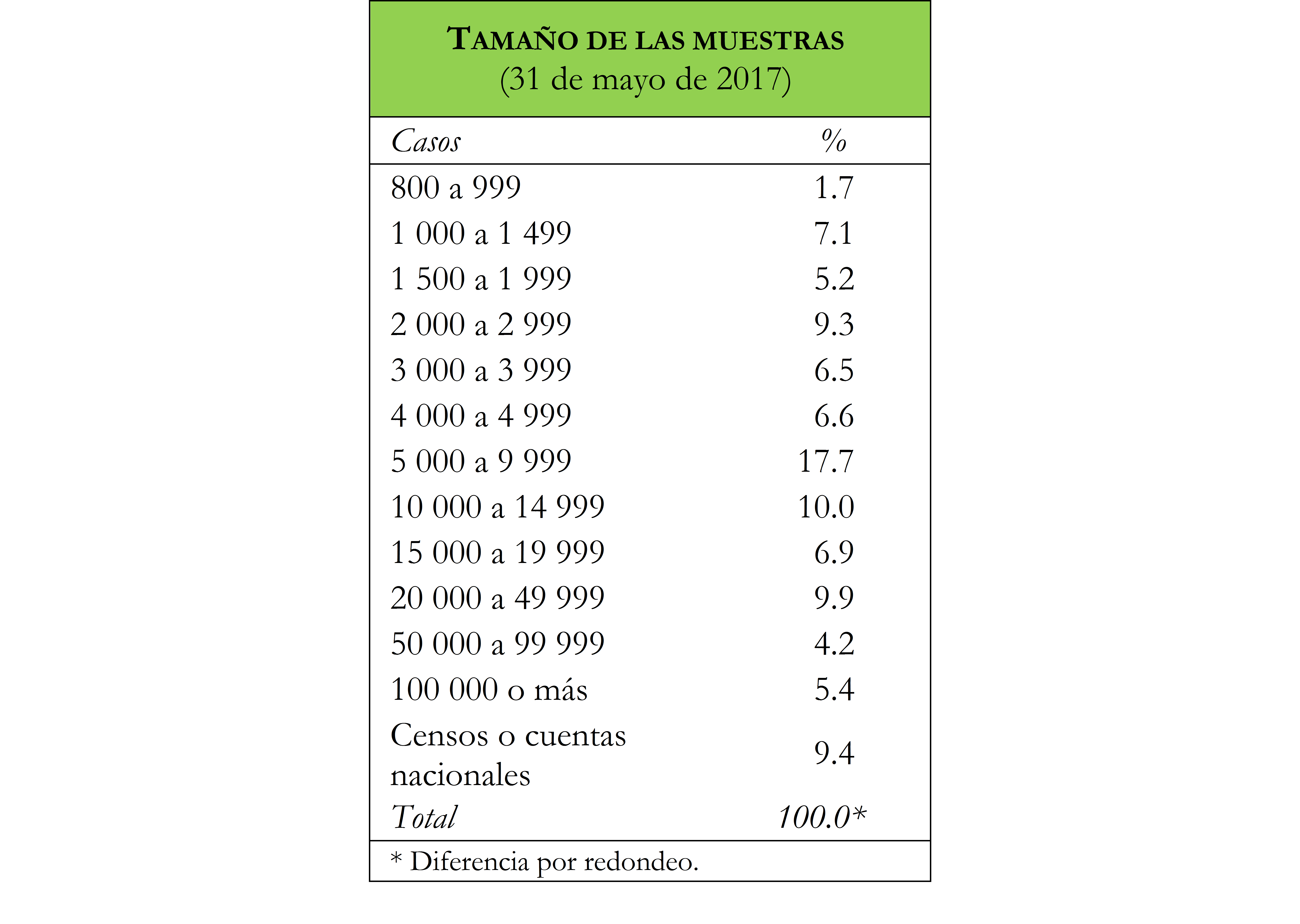 Tamaño de las muestras
